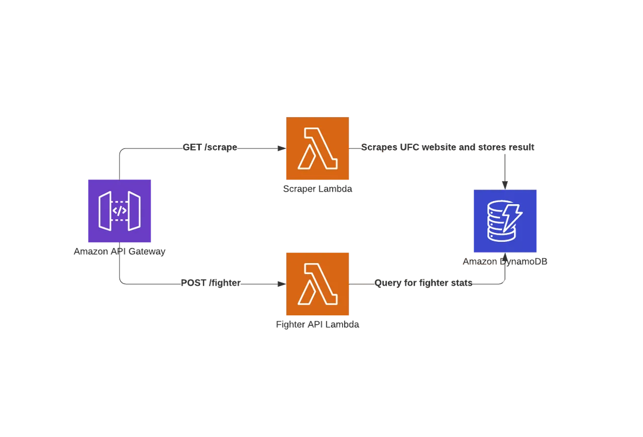 Convert a Website into an API: Building a Serverless Web Scraper with the AWS Cloud Development Kit