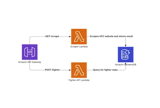Convert a Website into an API: Building a Serverless Web Scraper with the AWS Cloud Development Kit