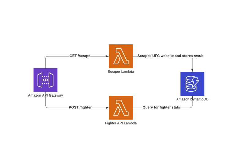 Convert a Website into an API: Building a Serverless Web Scraper with the AWS Cloud Development Kit
